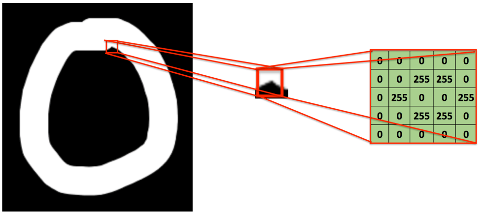 Understand Deep Learning using common examples – Life is a journey to ...